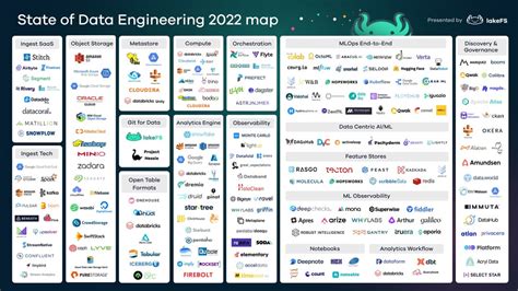 State Of Data Engineering 2022 Rdataengineering