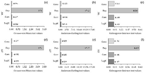Cramer Von Mises Panels A And D Anderson Darling Panels B And E Download Scientific