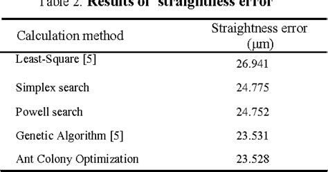 Table 2 From Spatial Straightness Error Evaluation With An Ant Colony