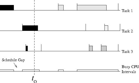 figure 2 from a utilization bound for aperiodic tasks and priority driven scheduling semantic