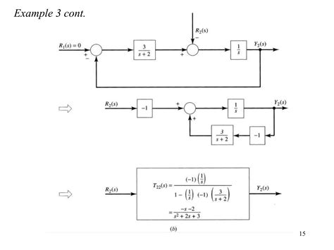 Block Diagram And Signal Flow Graph Representation PPT