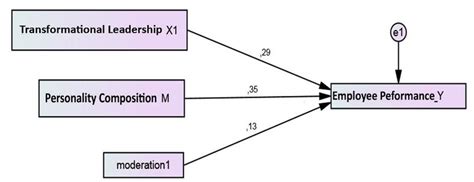 Regression Weight Structural Equational Model Moderation 1 Download Scientific Diagram