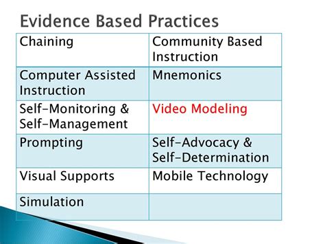 Evidence Based Predictors And Practices For Promoting Positive Outcomes For Transition Age Youth