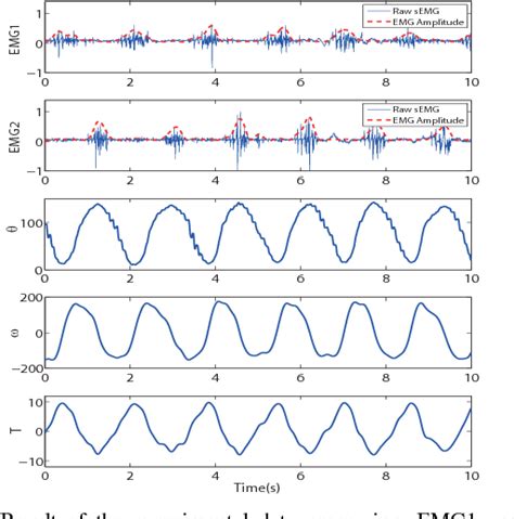 Figure 10 From A Dynamic Emg Torque Model Of Elbow Based On Neural Networks Semantic Scholar