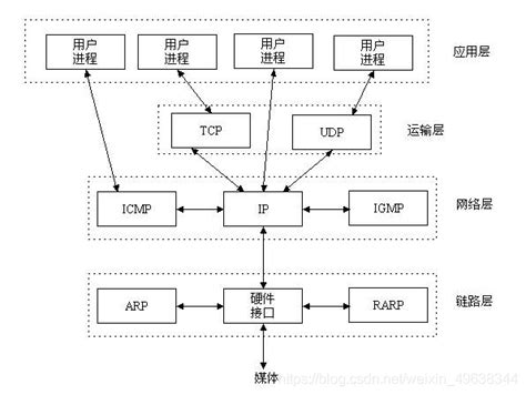 Linux Network Ipc Introduction And Use Of Socket Socket