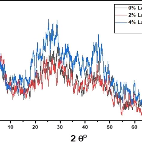 X Ray Diffraction Patterns Of Some Prepared Glass Samples Download