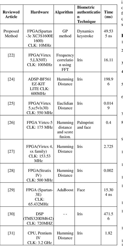 Table 1 From Hardware Implementation Of Dynamics Keystroke Applied For