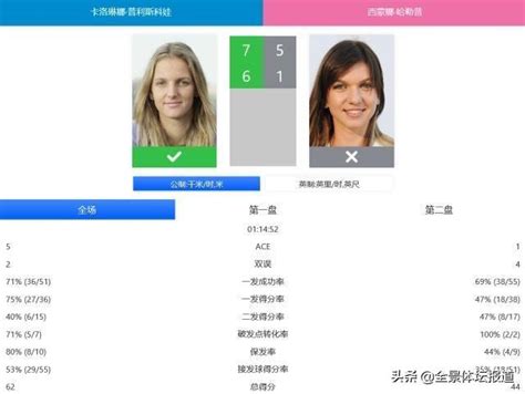 无缘重返世界第一！哈勒普吞隐形蛋出局，普利斯科娃晋级决赛！ 每日头条