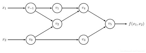 计算机求导方法：自动微分automatic Differentiation科学计算机怎么求导 Csdn博客