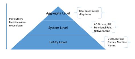 Reducing Outlier Noise In Splunk Discovered Intelligence