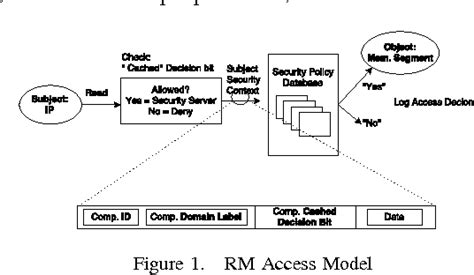 Figure 1 From Applying The Flask Security Architecture To Secure Soc Design Semantic Scholar