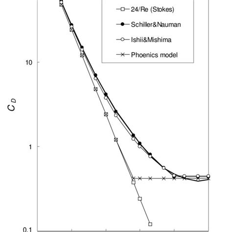 Pdf On The Mixture Model For Multiphase Flow