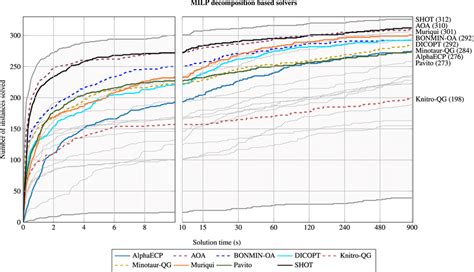 The Solution Profile Indicates The Number Of Solved Convex Minlp Download Scientific Diagram