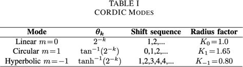 Table I From Fpga Based Digital Taylorfourier Transform Semantic Scholar
