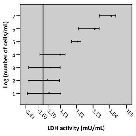 Graphical Representation Of The Lower Limit Of Detection Of Cells Ml Download Scientific