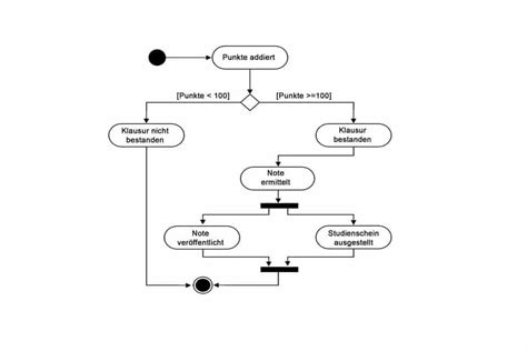 Was Ist Ein Zustandsdiagramm Wissen Kompakt T2informatik