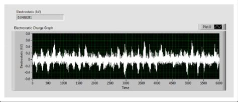 Typical More Electrostatic Charge Generation Than Figure 6 Download