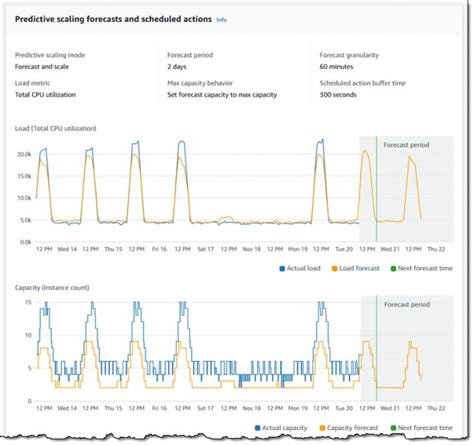 codeztech on linkedin new predictive scaling for ec2 powered by