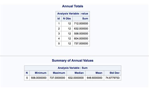 Solved Proc Univariate Help For A Newbie Sas Support Communities