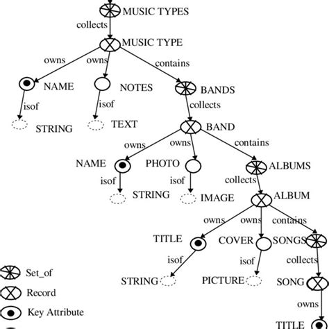 The Structure Tree For The Query 1 Download Scientific Diagram