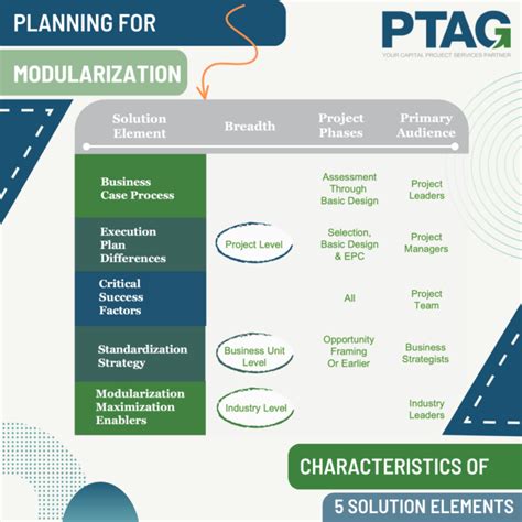 Planning For Modularization Ptag