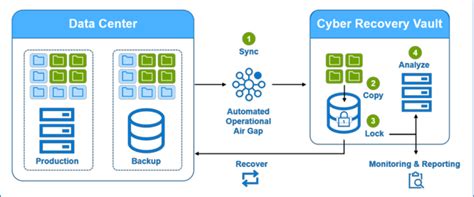 Cyber Recovery Dell Powerstore Cybersecurity Dell Technologies