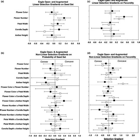 Variance‐standardized Linear A And C Selection Gradients βσ And Download Scientific Diagram