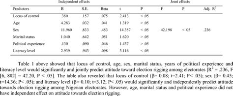 Multiple Regression Summary Table Showing Independent And Joint Effect