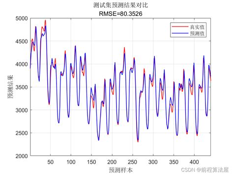 多元时间序列 Lstm长短期记忆神经网络多变量时间序列预测（matlab完整程序）多元时间序列（matlab） Csdn专栏