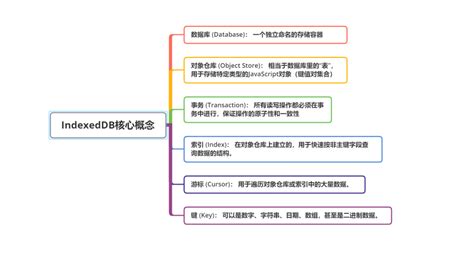开发者工具中的 Indexeddb 实战指南：离线存储、缓存优化，玩转浏览器数据库 知乎