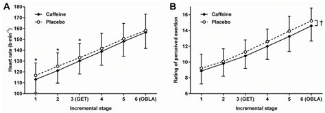 The Effects Of Caffeine Supplementation On Heart Rate A And Ratings Download Scientific