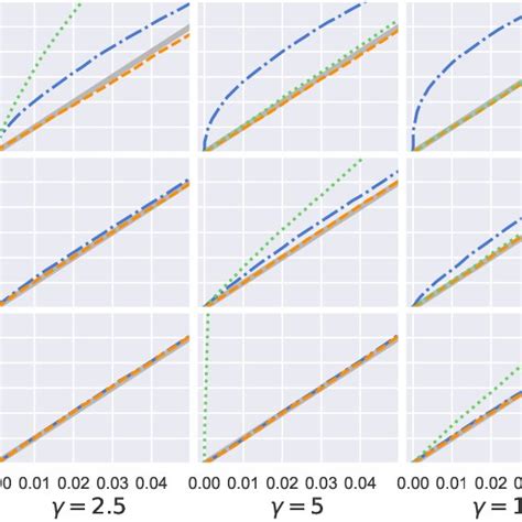 Comparison For Different Values Of γ Of Asymptotic Approximations For Download Scientific