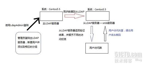 主从LDAP SAMBA实现共享安全登录认证Centos5 5 源码巴士