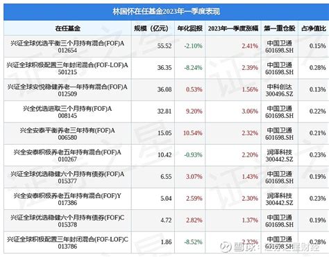 林国怀2023年一季度表现兴全优选进取三个月持有 FOF A基金季度涨幅3 06 截止2023年一季度末基金经理林国怀旗下共管理10只