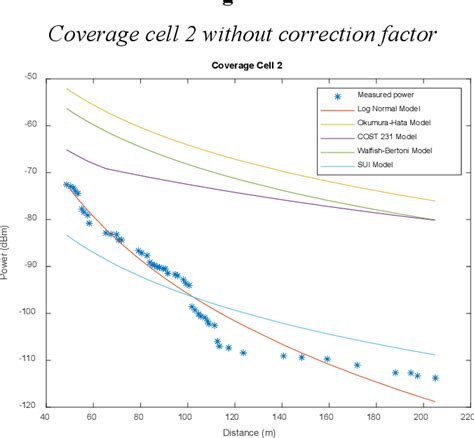 Figure 6 From Comparison Of Radio Propagation Models In Five Lte Coverage Cells In Riobamba