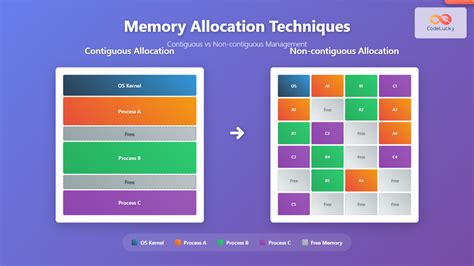 C Memory Management Advanced Techniques And Best Practices Codelucky