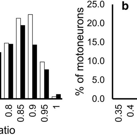 The Histogram Distribution Of Circularity Ratio Values A Transverse Download Scientific