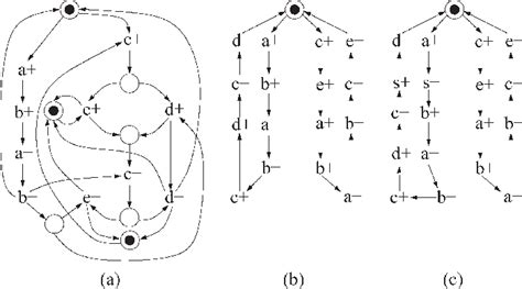 Example With An Unsolvable CSC Conflict Download Scientific Diagram