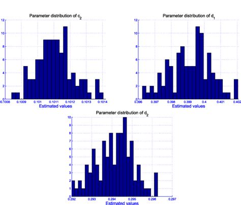 Figure 10 From An Error Learning Scenario Based Scheme To Quantized Identification In Wiener