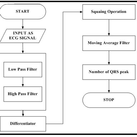 Qrs Complex Detection Flowchart Download Scientific Diagram
