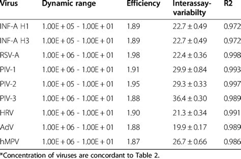 Key Parameters For Monoplex Real Time Pcr Assays Download Table