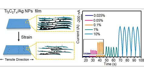 Achieving High Sensitivity Wide Range Strain Sensing With 0d 2d Mxene Ag Nps Composite