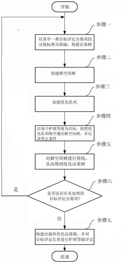 Priority Queue Type Branch And Limit Method Based Long Person Nursing Grade Evaluation Method