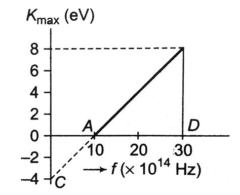 A Graph Regarding Photoelectric Effect Is Shown Between The Maximum K
