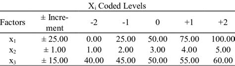 Experimental Increments Values Of Coded Levels Download Table