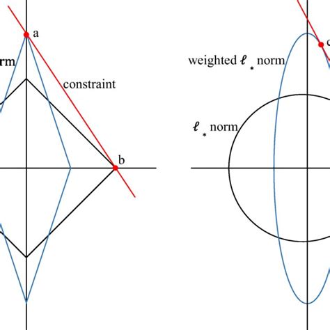 illustration of the effects of the weighted ℓ1 norm and the weighted
