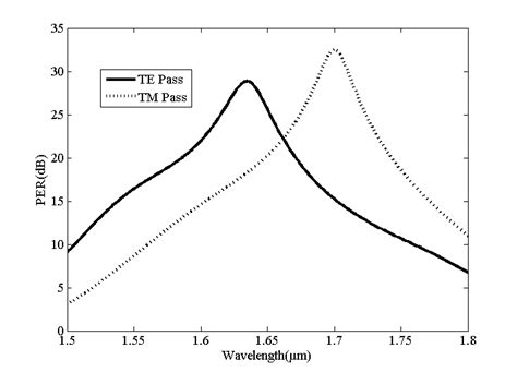 Polarization Extinction Ratio For Te And Tm Pass Filters Download