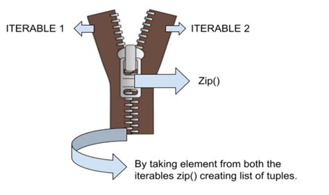 What Are Zip And Unzip In Python﻿ And How To Use The Learn Steps