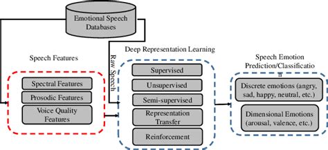 An Overview Of Deep Representation Learning Based SER System