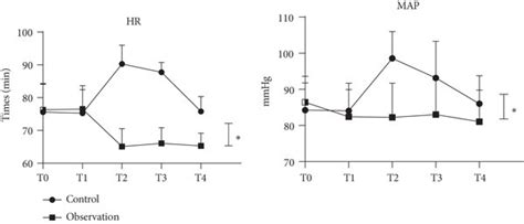 Comparison Of HR And MAP Between The Two Groups During Operation Note Download Scientific